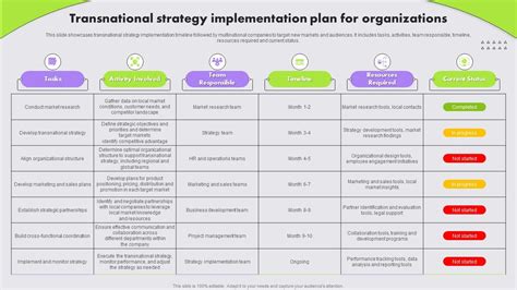 Transnational Strategy Implementation Plan Multinational Strategy For Organizations Strategy Ss