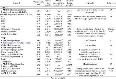 Comparison Between The Report Spectrophotometric Method For Download Table