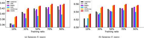 Figure 4 From Multi Dimensional Graph Convolutional Networks Semantic Scholar