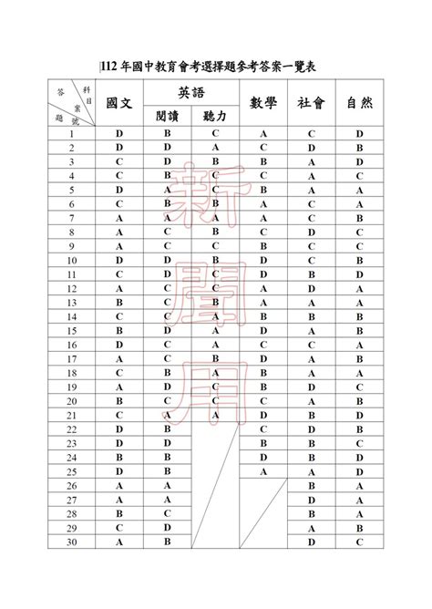 112年國中教育會考自然科試題、解答圖檔 Bluezz