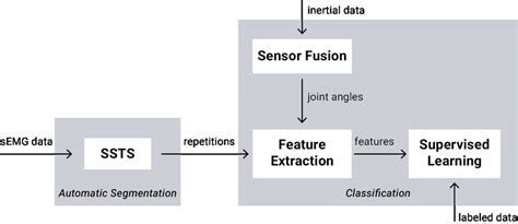 Data Analysis Framework Download Scientific Diagram