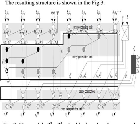 figure 3 from efficient random number generator using novel modulo 2n