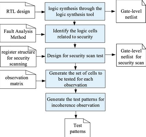 The Overall Design Flow Of Design For Security Test And Test Pattern Download Scientific