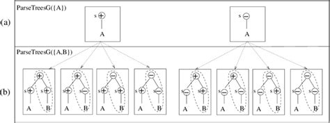 All Possible Parse Trees For A And A B Finally Algorithm Specif
