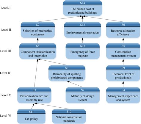 Hierarchical Structure Digraph Download Scientific Diagram