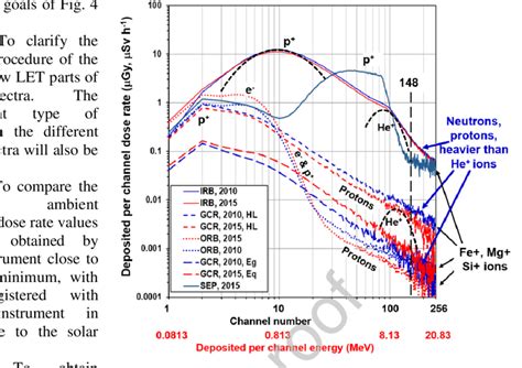 Deposited Energy Spectra Obtained By R3dr R2 Spectrometers In 2010