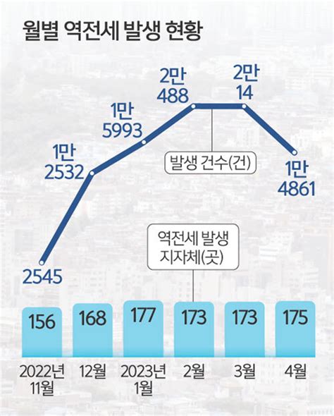 [단독] 최근 6개월 4만6821건 역전세… “위험가구 전국 100만호” [심층기획 전세시장 대혼란 닥친다] 세계일보