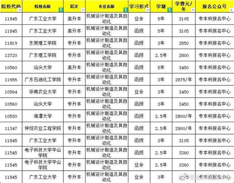 机械设计制造及其自动化成人高考报名流程及招生院校详细解答！！ 知乎