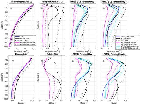 Gmd Comparison Of 4 Dimensional Variational And Ensemble Optimal Interpolation Data
