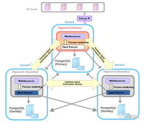 Pgpoolpg流复制高可用架构搭建 墨天轮
