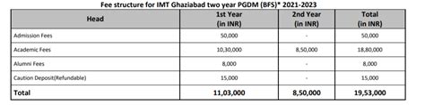 IMT Ghaziabad Admission Fees Registrations Placement Selection Process