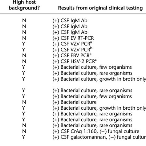 Discrepant Mngs Negative Results Compared To Original Clinical Testing Download Scientific