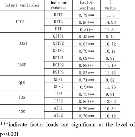 Factor Loadings And T Values Download Table
