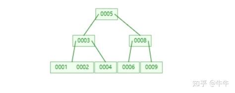 MySQL索引底层B 树详解 知乎