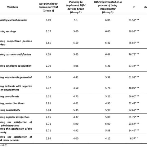 Factors Determining The Level Of Adoption Of Tqm Source Own Elaboration Download Scientific