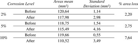 General Calculus Of The Cross Sectional Areas Download Table