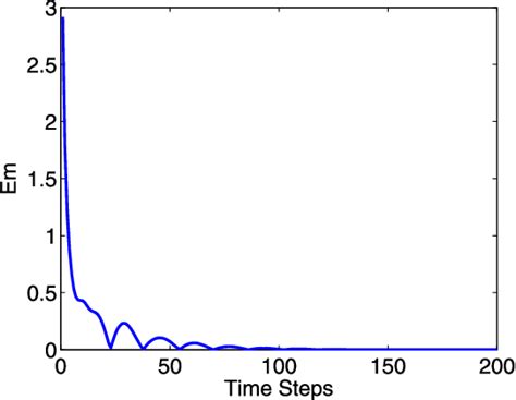 Figure 10 From Event Triggered Control Of Nonlinear Discrete Time System With Unknown Dynamics
