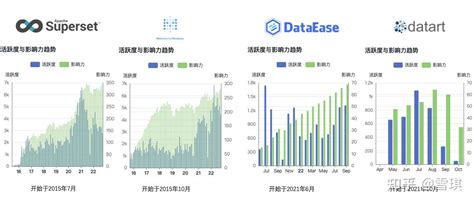 洞察superset、metabase、dataease and datart 等开源数据可视化分析工具 知乎