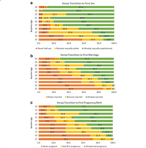 Kenya Transitions Between Baseline And Endline A Transition To First