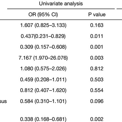 Univariate And Multivariate Analysis Of Characteristics Associated With