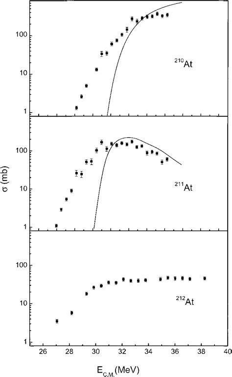 The Measured Cross Sections Of At Isotopes The Solid Lines Are The