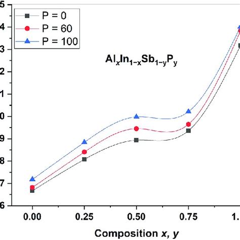 Elastic Constants C 11 Of In X Ga 1−x As 1−y P Y Alloys Download
