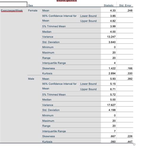 Solved Sex Statistic Std Error Exerciseperbleek Female 433 Solved Sex Statistic Std Error Exerciseperbleek Female 433
