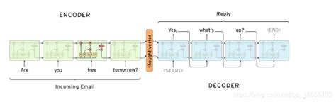 Seq2seq Attentionseq2seqattention Csdn博客