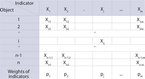 Formation Of The Objects´startingobjects´starting Matrix Download Table