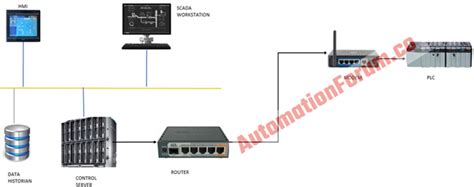 What Is A Scada Simulator Instrumentation And Control Engineering