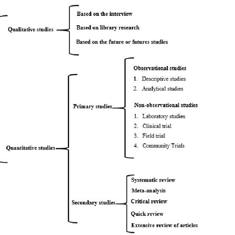Different Types Of Study Designs In Medical Research Download