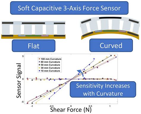 Soft Three Axis Capacitive Force Sensor For Robotic E Skin On Curved Surfaces Ieee Sensors Letters
