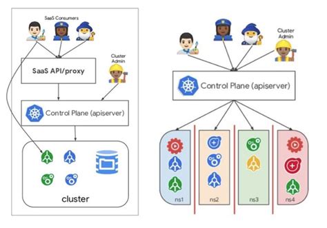 Practices Of Kubernetes Multi Tenant Clusters Alibaba Cloud Community