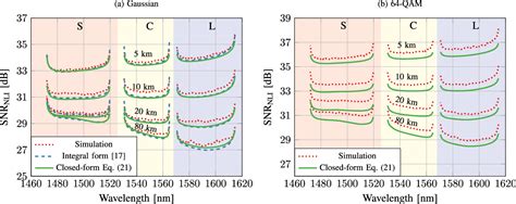 Figure 2 From A Closed Form Expression For The Gaussian Noise Model In The Presence Of Inter