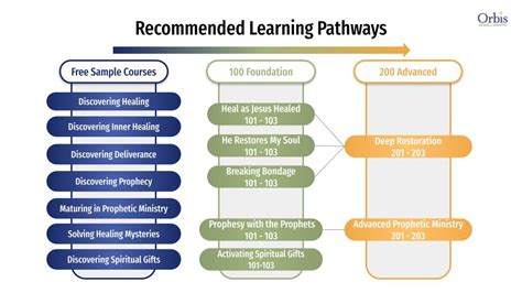 OSM Orbis Ministries Inc TM