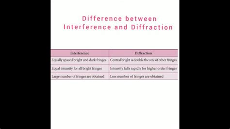 Difference Between Interference And Diffraction Class 12 Physics Youtube