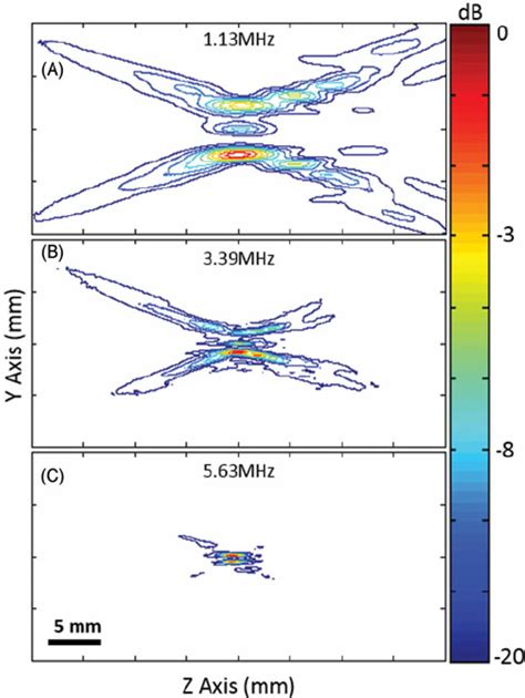 Normalised Contour Plots Of The Spatial Intensity Distribution Along Download Scientific