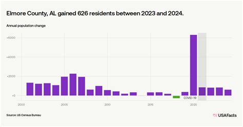 Is Elmore County Als Population Growing Or Shrinking Usafacts