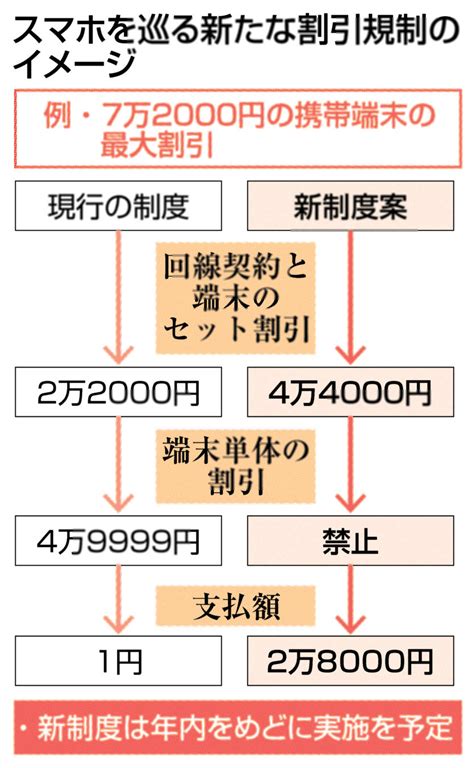 1円スマホ 規制強化 総務省 大幅割引禁止、年内適用 全国のニュース 福井新聞d刊