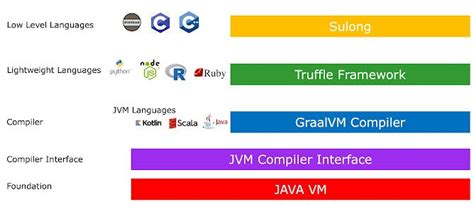 Michel S On Linkedin Oci Graalvm