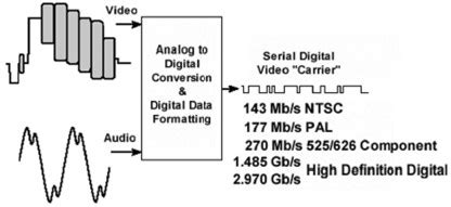 How To Test The SDI Signal