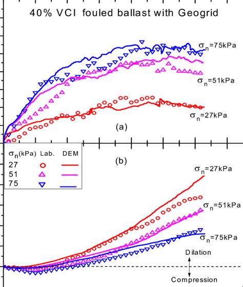 Comparisons Of Shear Stress Strain And Volumetric Response Of Fouled Download Scientific