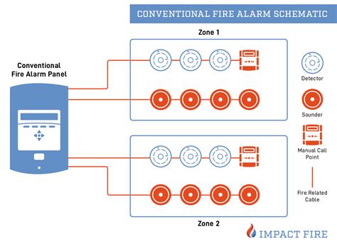 Fire Alarm Systems What Your Business Needs To Know Impact Fire