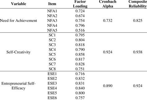 Convergent Validity And Reliability Result Download Scientific Diagram