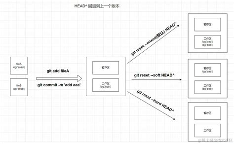 Git回滚操作 Reset与revert的使用与区别在git中，回退操作总是无法完全避免的 当我们使用回退操作的时候，一 掘金