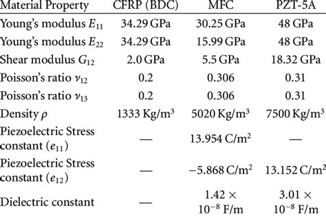 Material Properties Of Cfrp Mfc Pzt 5a Download Table