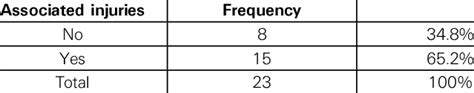 Frequency Of Associated Injuries Download Scientific Diagram
