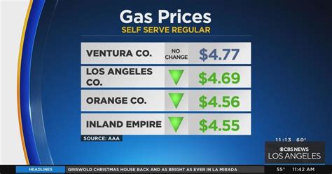 Gas Prices Continue To Drop Across Socal And The Nation Cbs Los Angeles