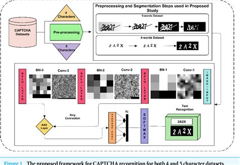 Figure 1 From A Novel Captcha Solver Framework Using Deep Skipping Convolutional Neural Networks