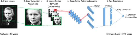 Figure 1 From Age Estimation From Faces Using Deep Learning A